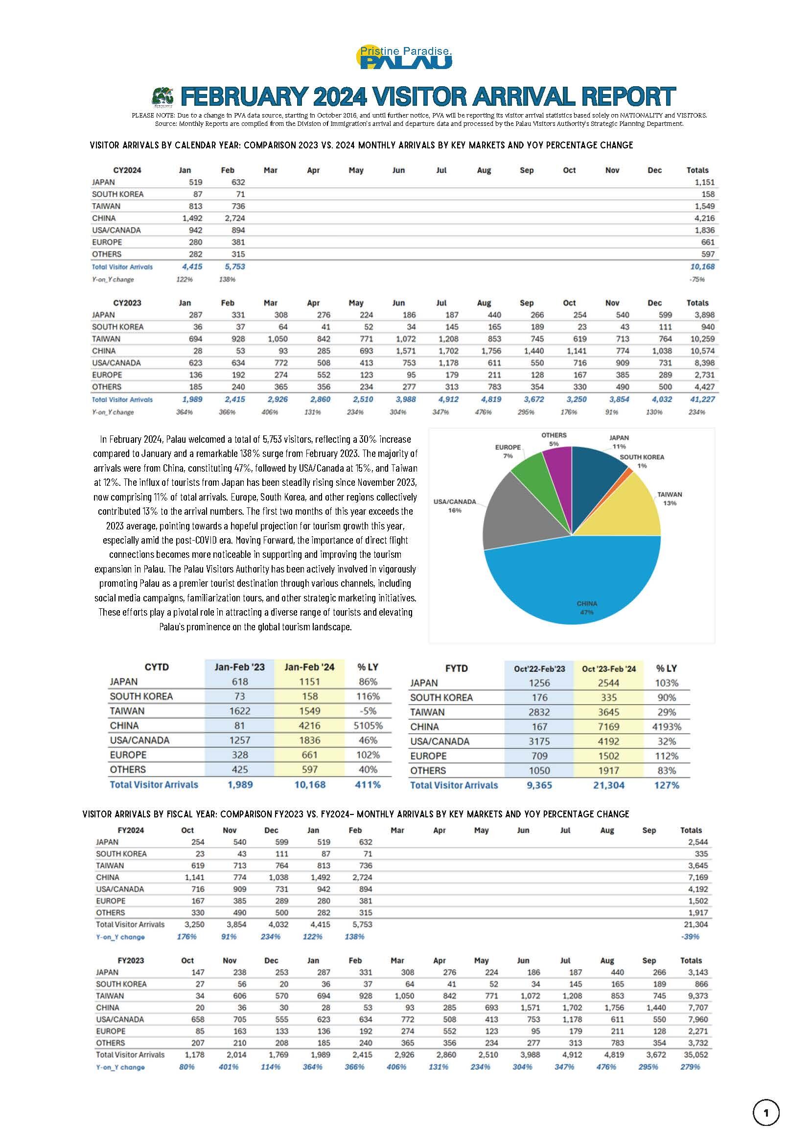 February 2024 Summary