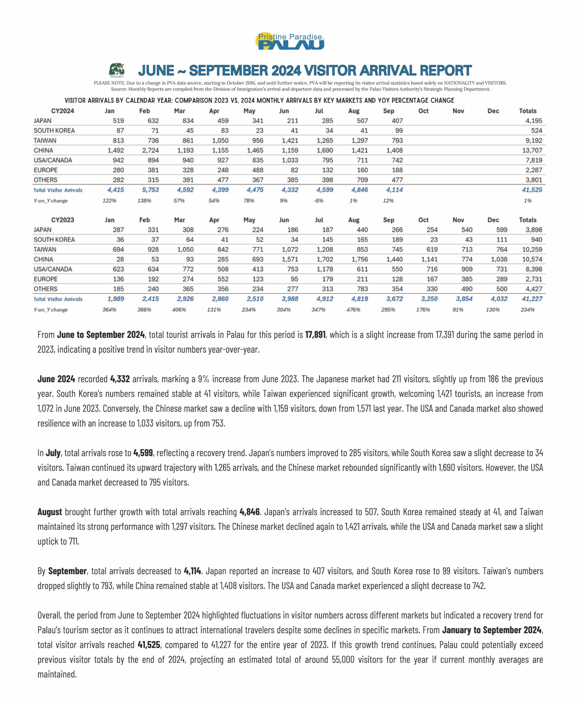 June-Sep 2024 SUMMARY