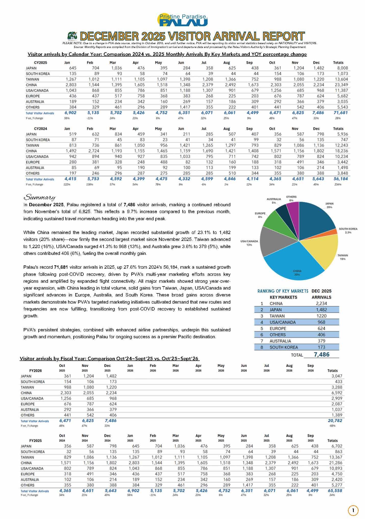 Palau December 2025 Visitors Arrival Summary Report